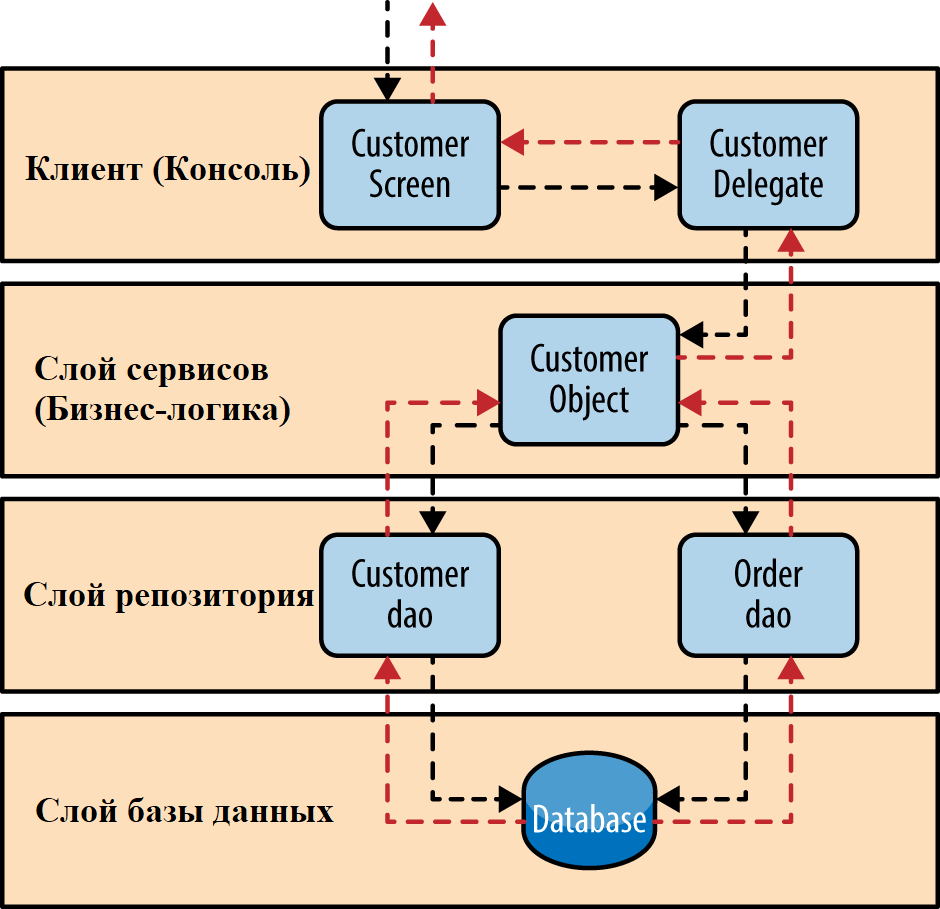 Курс обучения программированию на Java